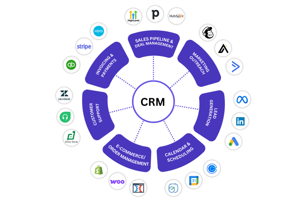 Best CRM Services in USA | CRM Solutions | CRM Providers USA