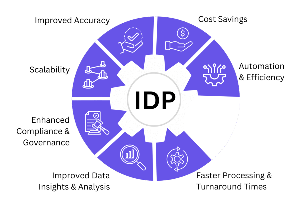 Intelligent Document Processing USA | IDP Services Company